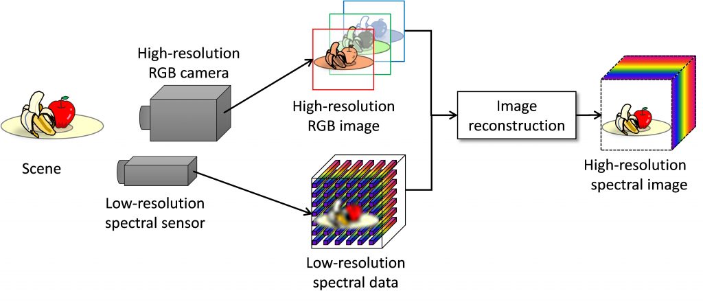 Hybrid-resolution spectral imaging – Yamaguchi Lab